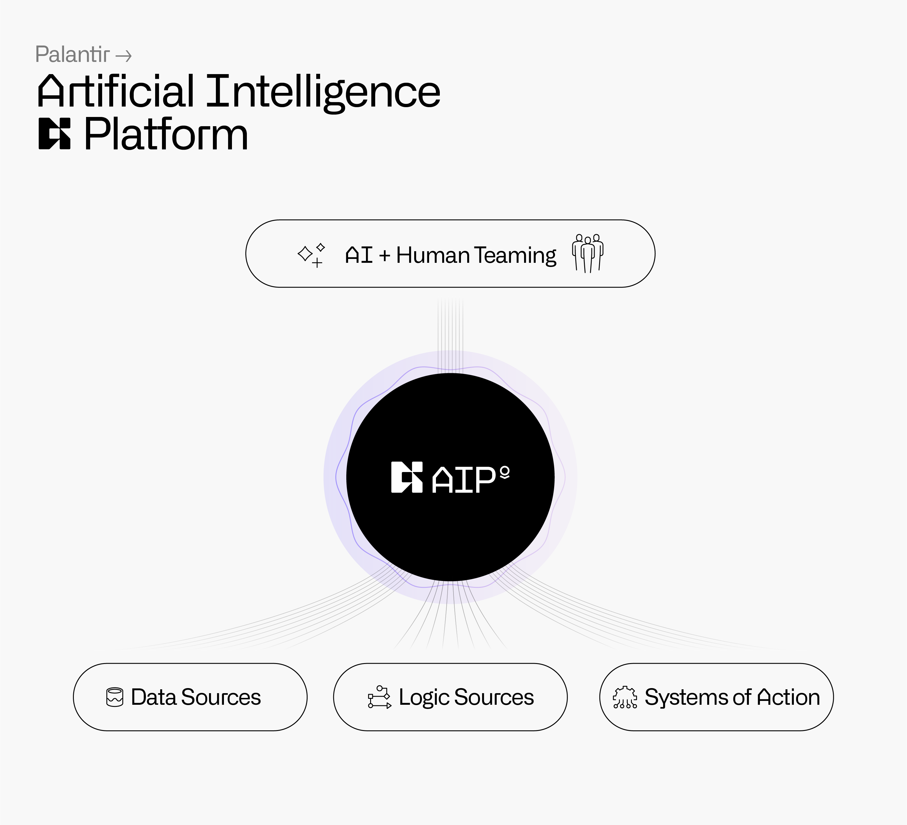 Palantir AIP for Defense