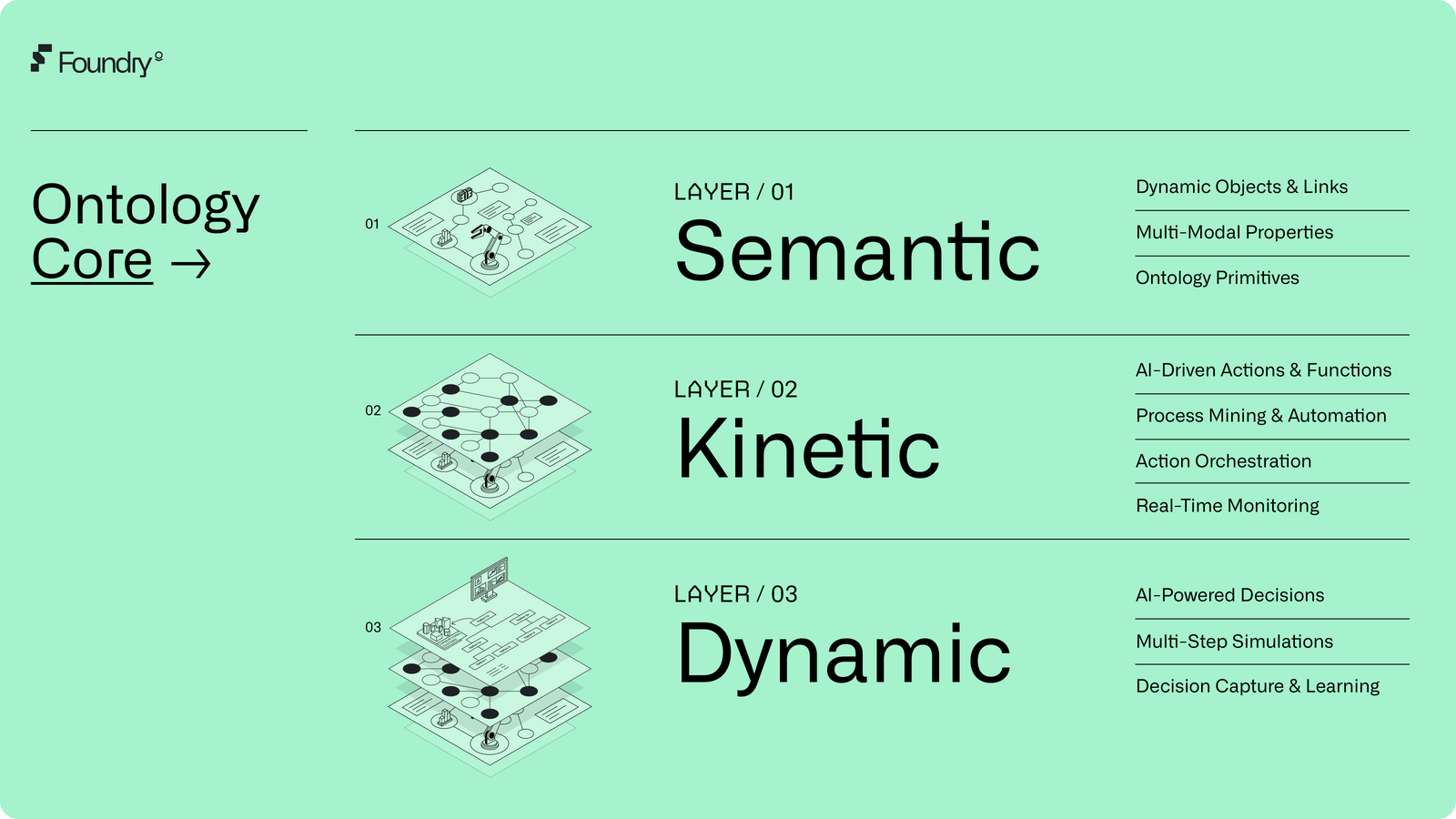 Palantir Foundry Ontology 