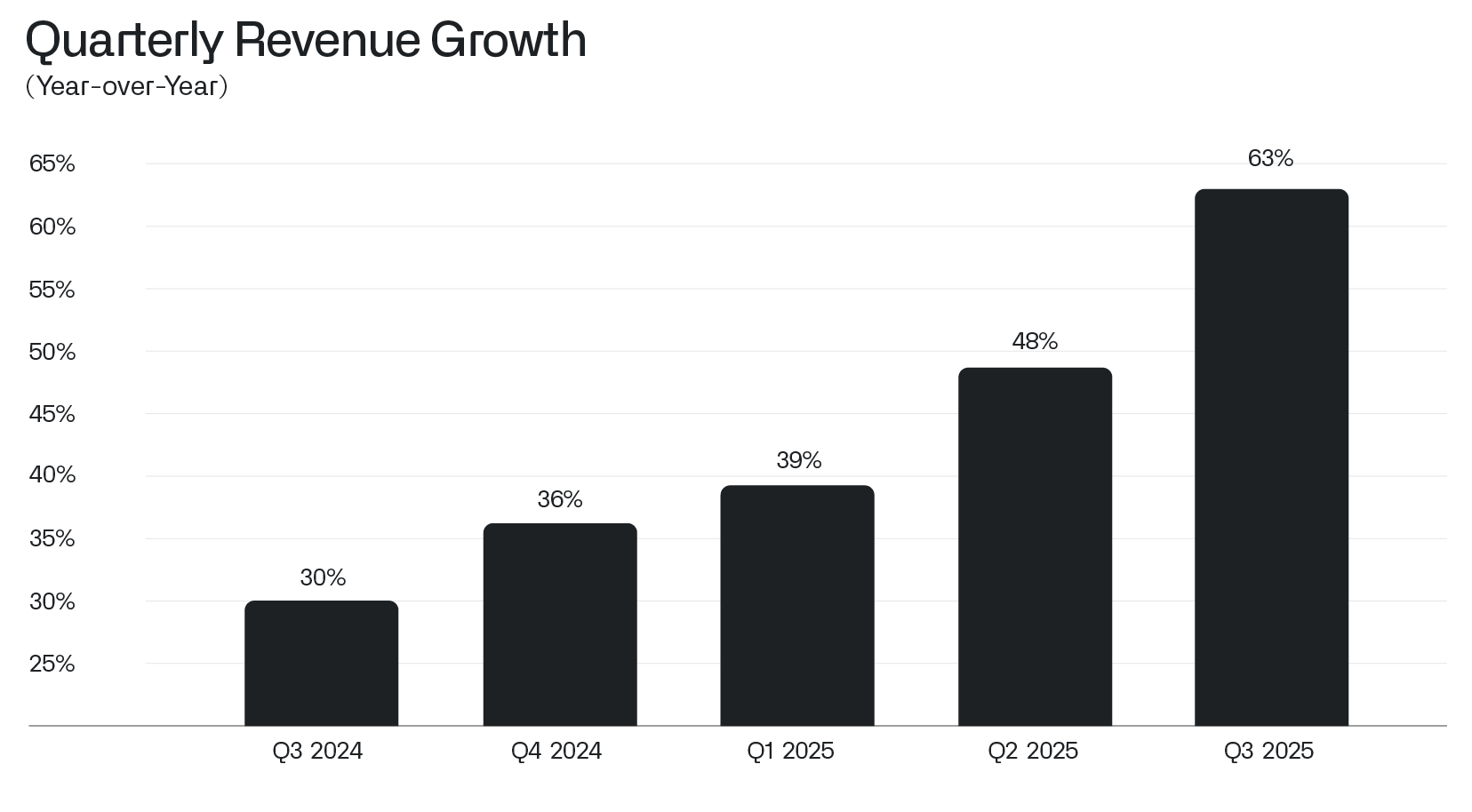 Q3 2025 | Letter to Shareholders