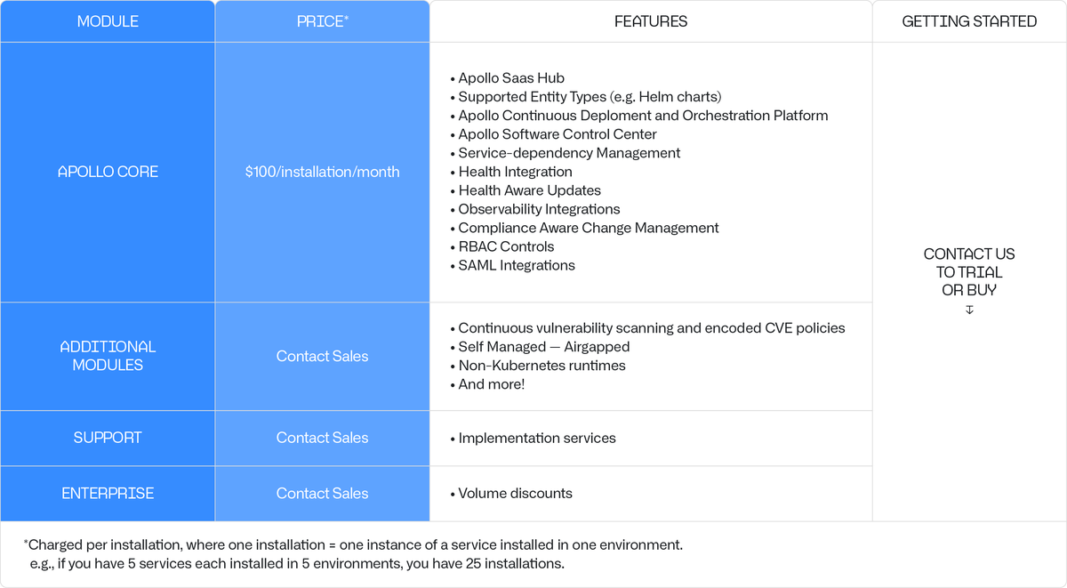 Palantir Apollo | Get Started