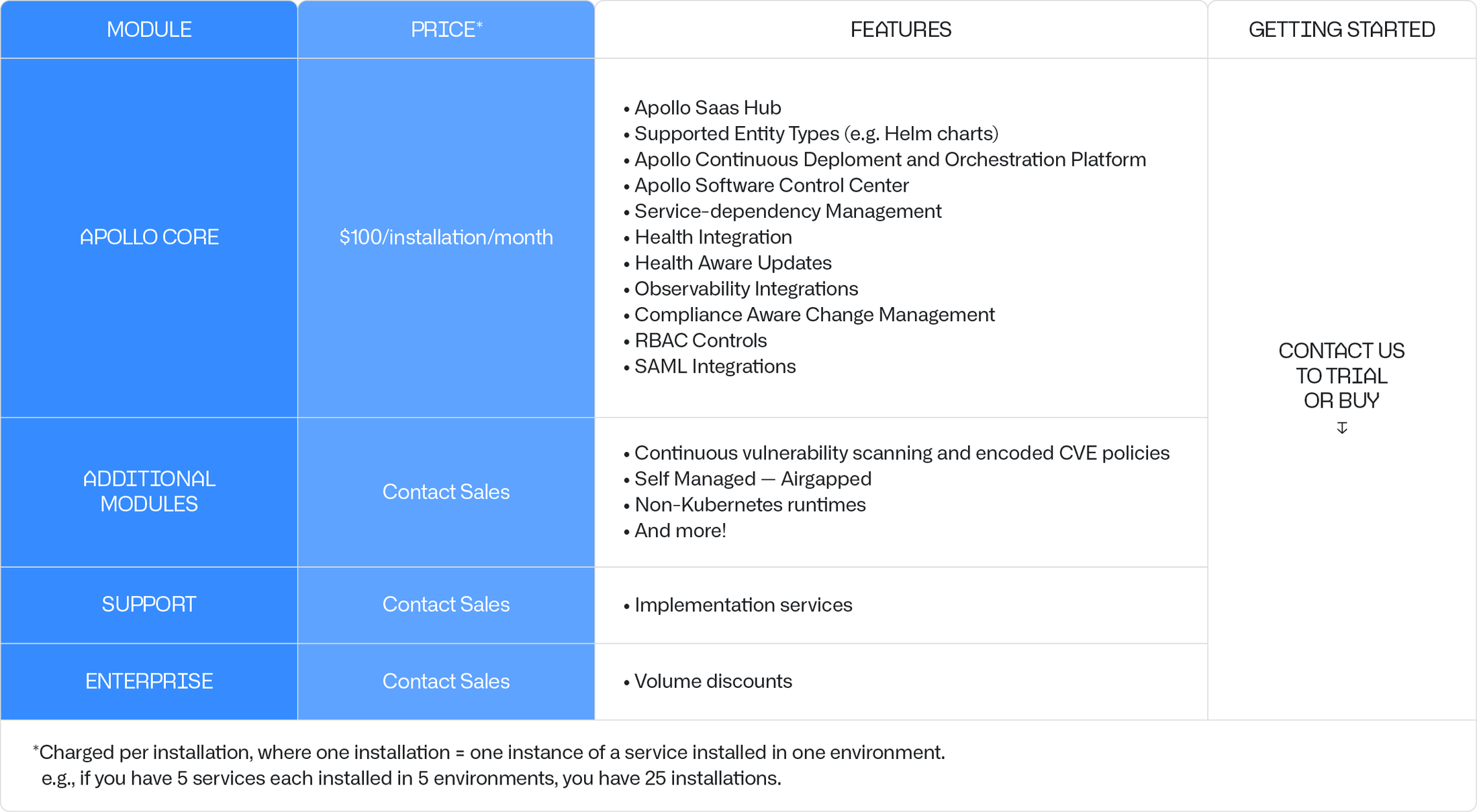 Palantir Apollo | Get Started