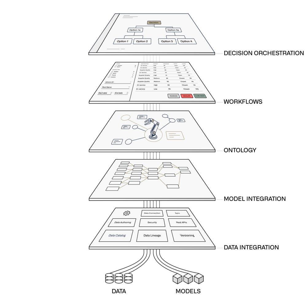 Palantir Foundry | Open Architecture
