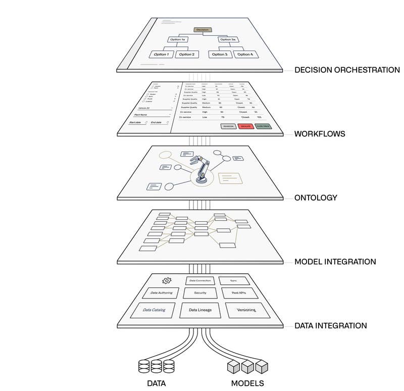 Palantir Foundry | Open Architecture