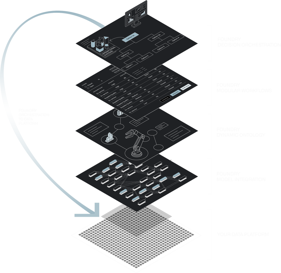Palantir Integration Solutions | Data Platforms