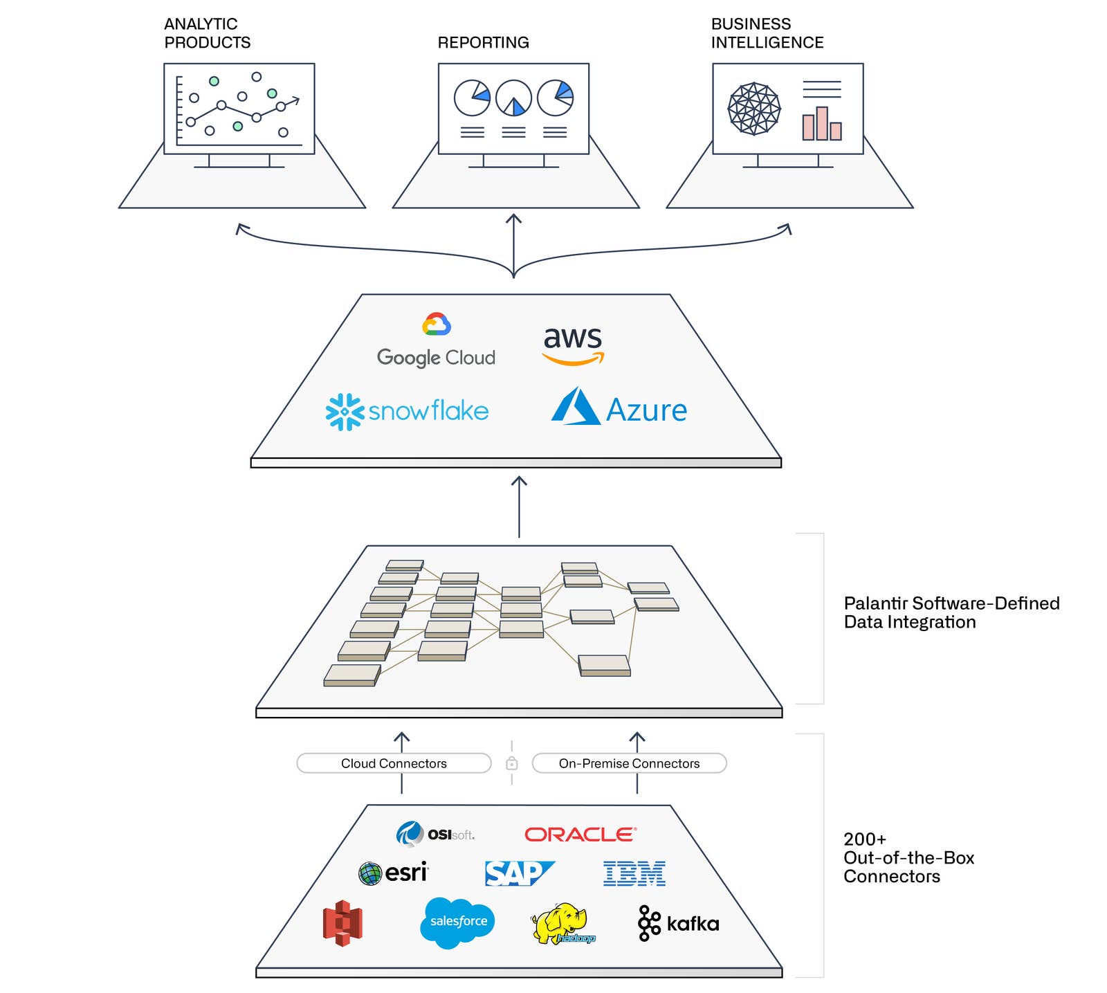 Palantir Foundry | Open Architecture
