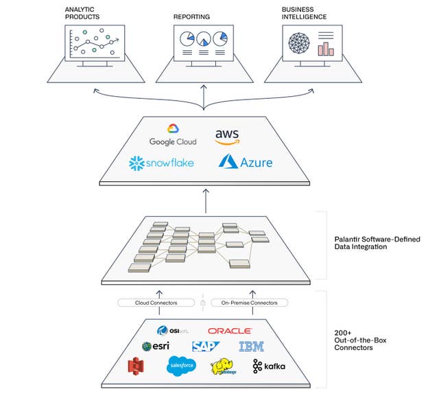 Palantir Foundry | Open Architecture