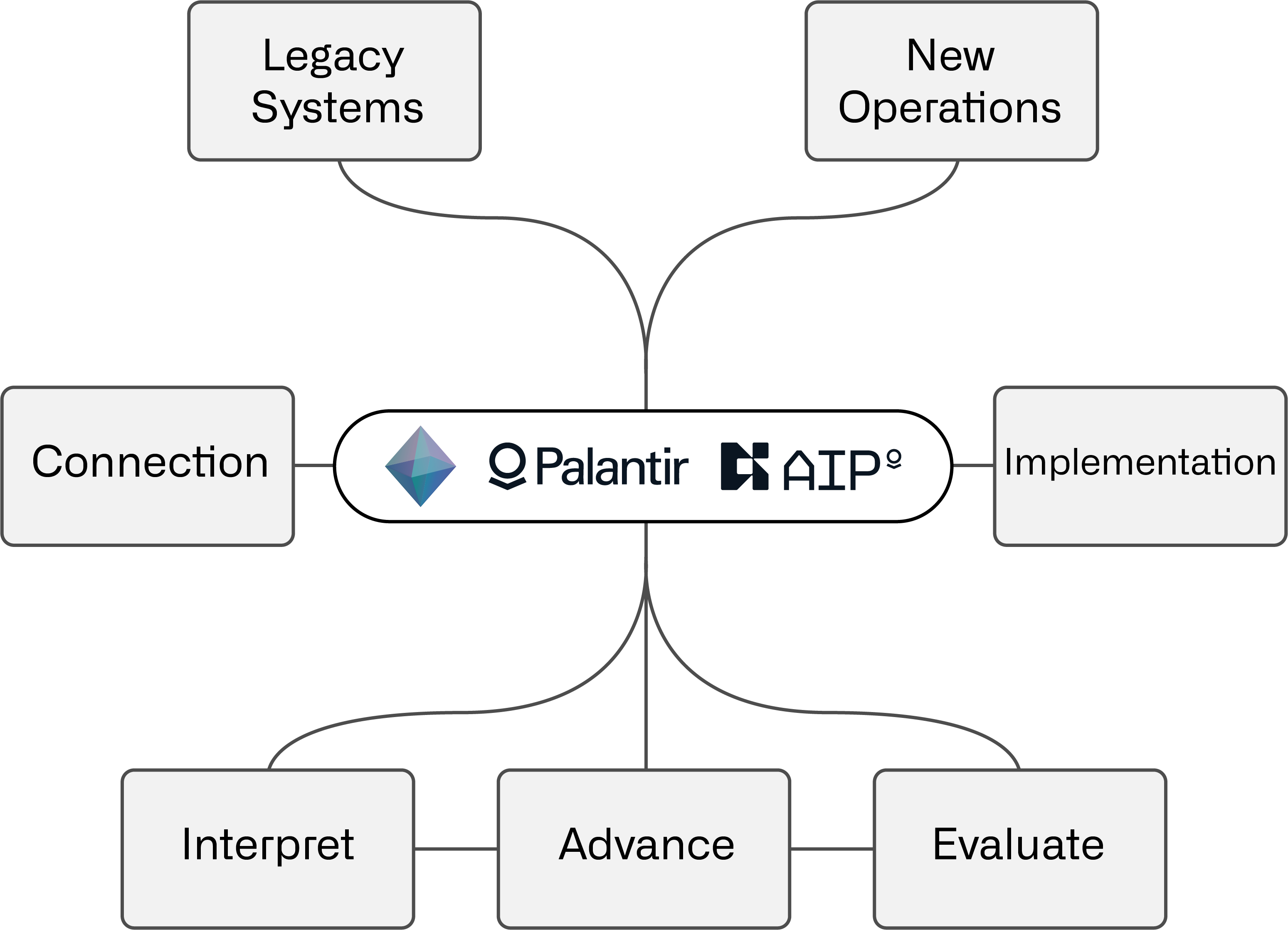 Accelerate Enterprise Data Migration With Palantir AIP