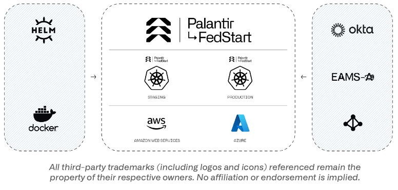 Palantir FedStart