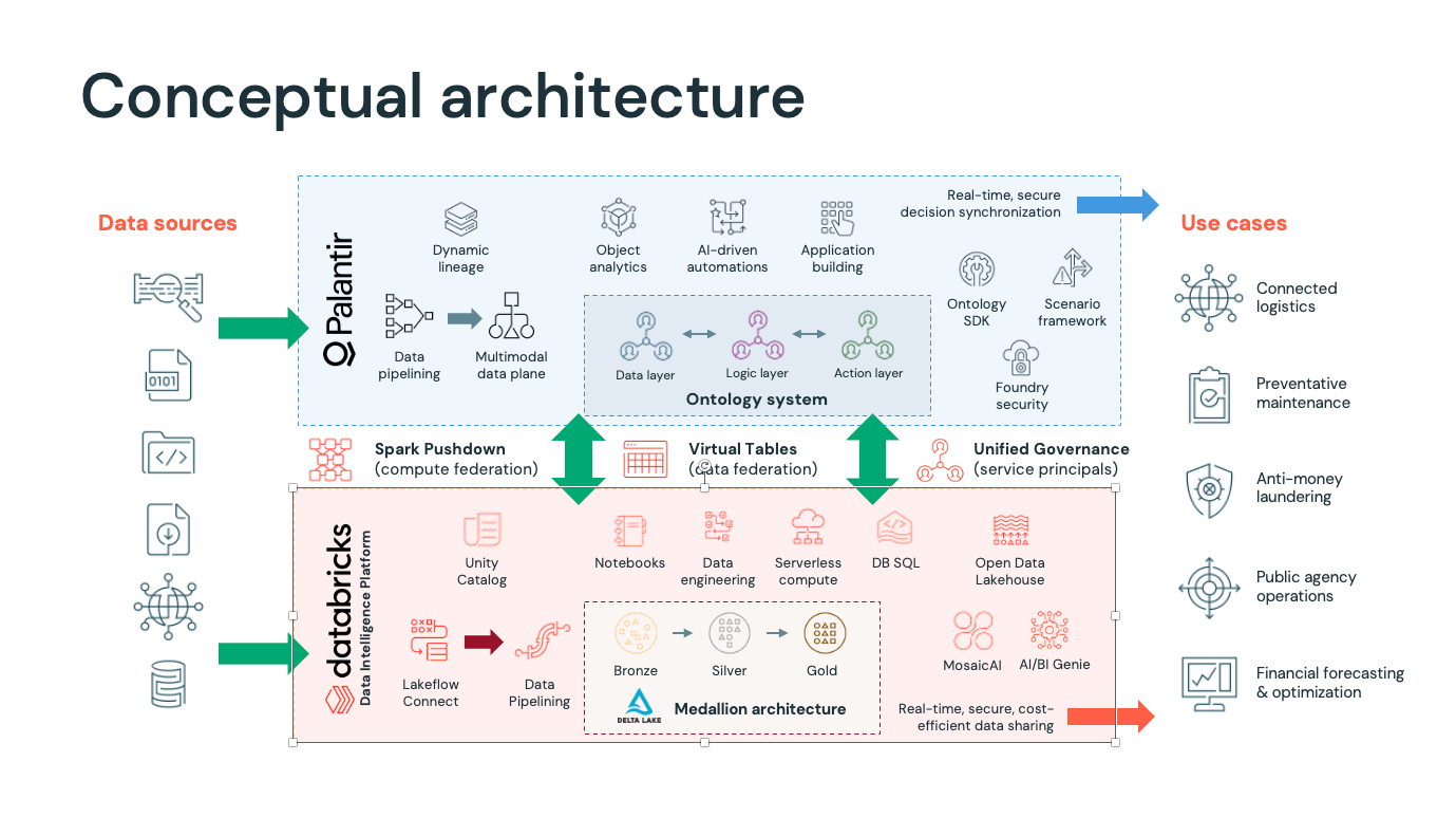 Palantir and Databricks | Strategic Partnership