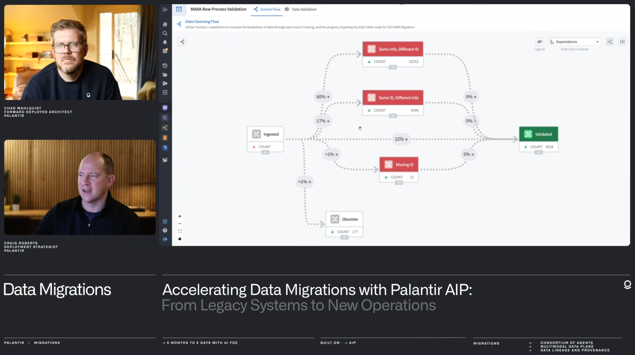 Accelerate Enterprise Data Migration With Palantir AIP