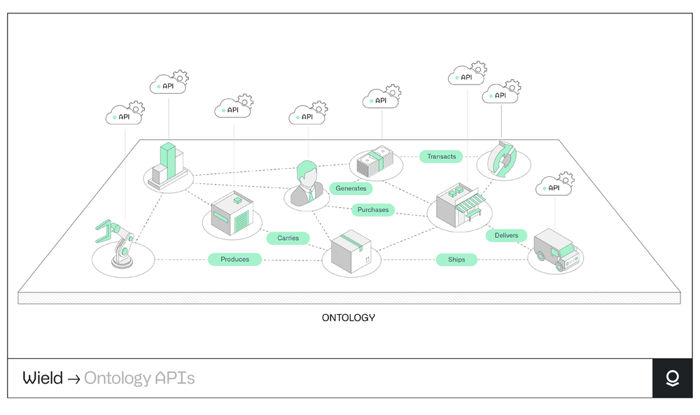 Palantir Foundry Ontology 