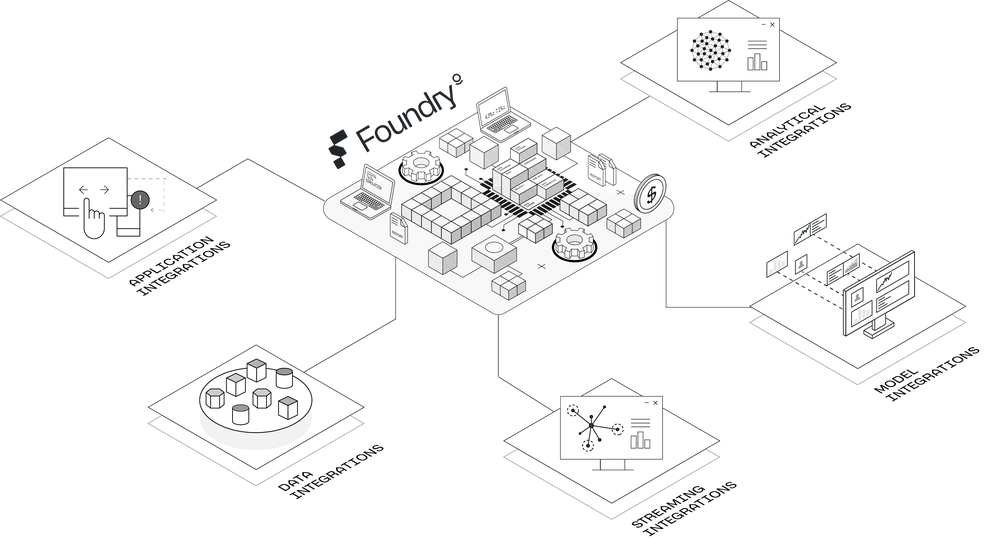 Palantir Foundry | Integration Solutions