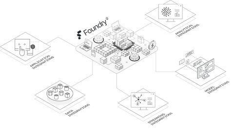 Palantir Foundry | Integration Solutions