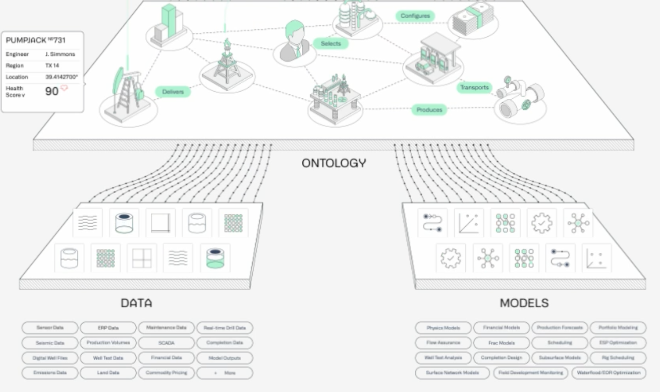 Palantir Foundry Ontology for Energy