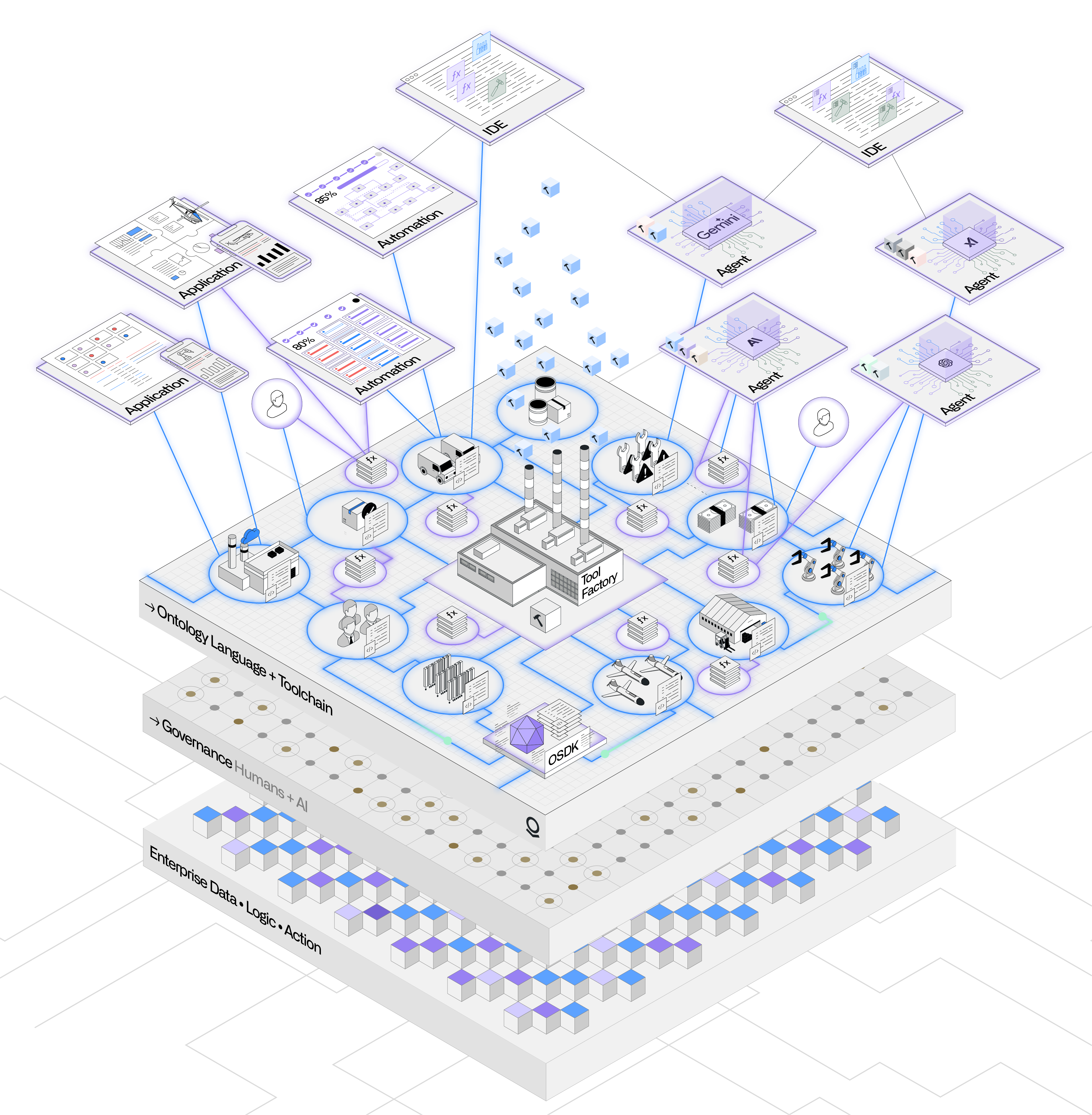 Palantir Ontology
