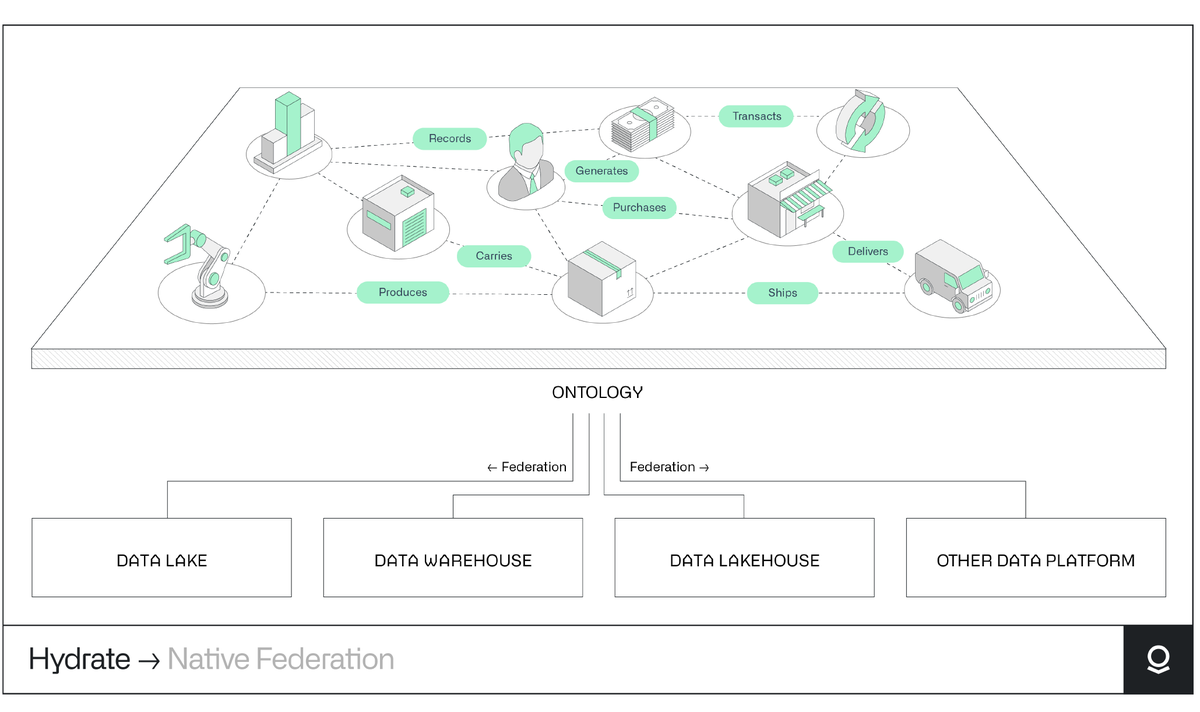Palantir Foundry Ontology 