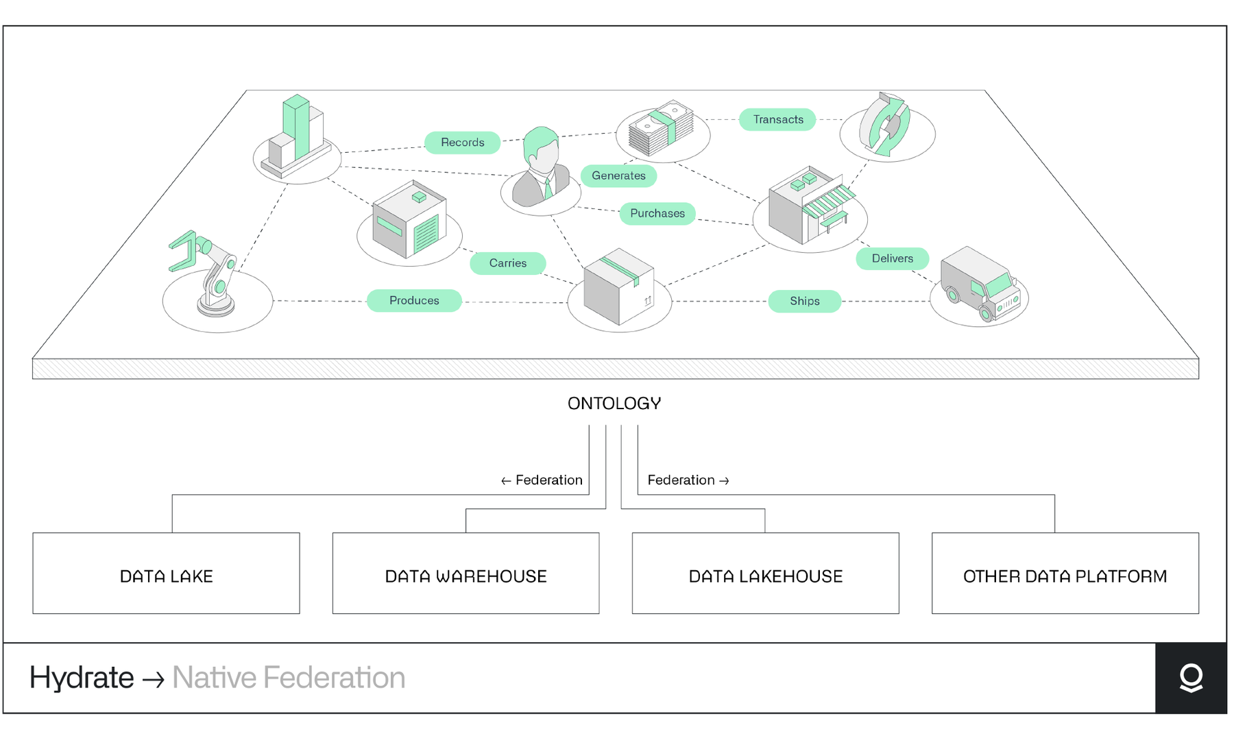 Palantir Foundry Ontology