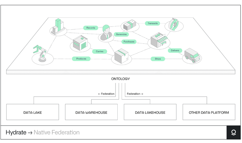 Palantir Foundry Ontology