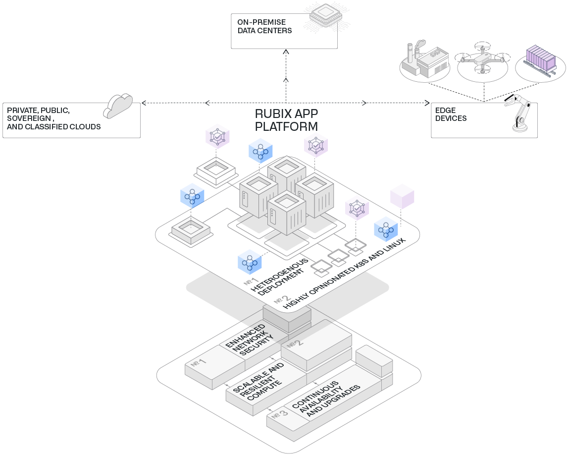 Rubix Technical Specifications