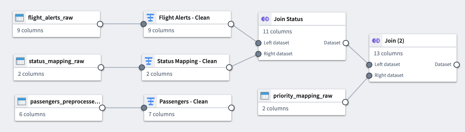 Building Pipelines • Getting Started • Create A Dataset Batch Pipeline With Pipeline Builder 